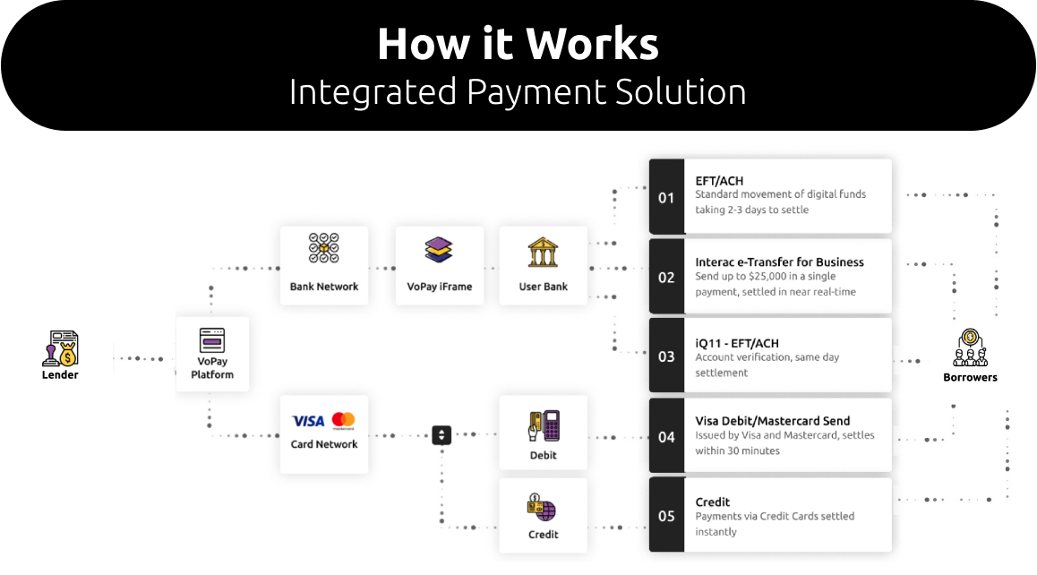Why Embedded Payments in Lending are a Gamechanger - VoPay Blog